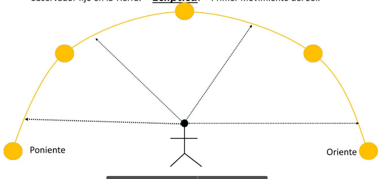 adaif11x-gb: 2.1. Movimientos Relativos del Sol vistos desde la Tierra